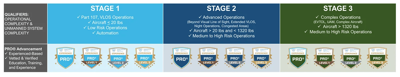 PRO™ Certification - Unmanned Safety Institute